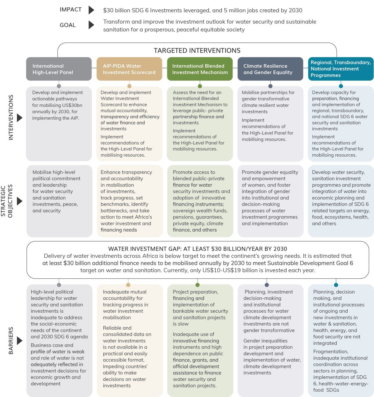 Approach - Africa Water Investment Program